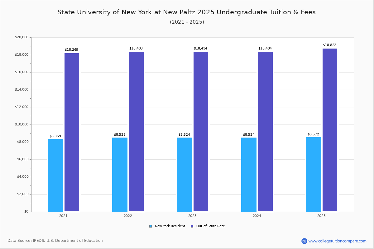 How SUNY New Paltz's Tuition Changed Over Time (2016-2025)
