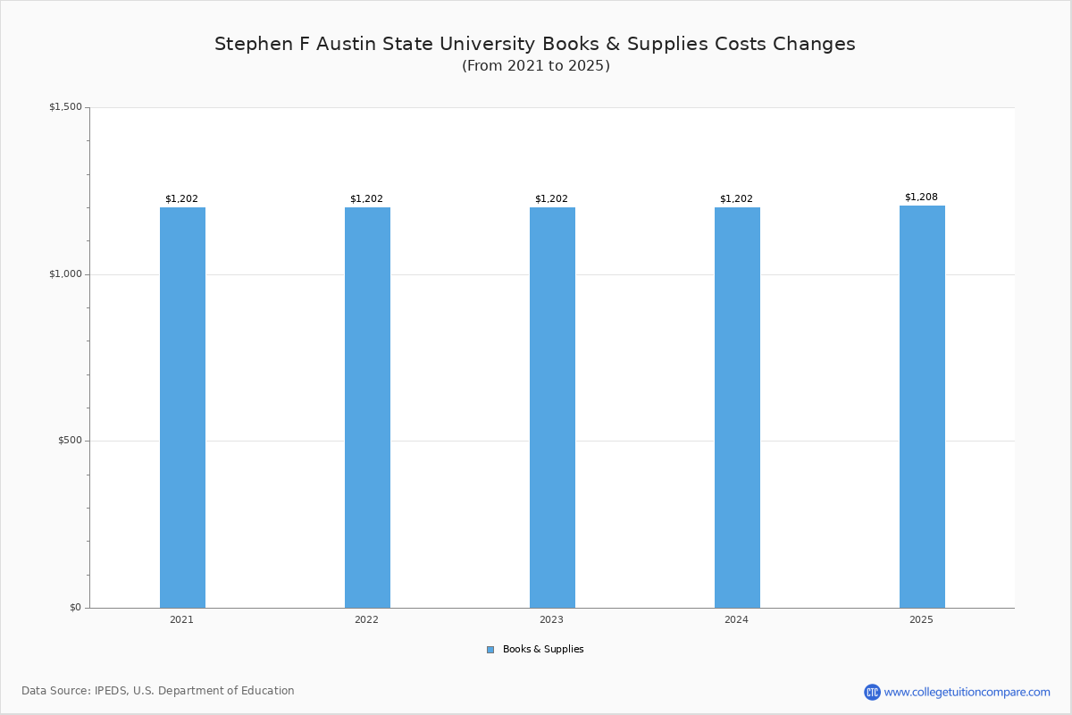 SFA - Tuition & Fees, Net Price