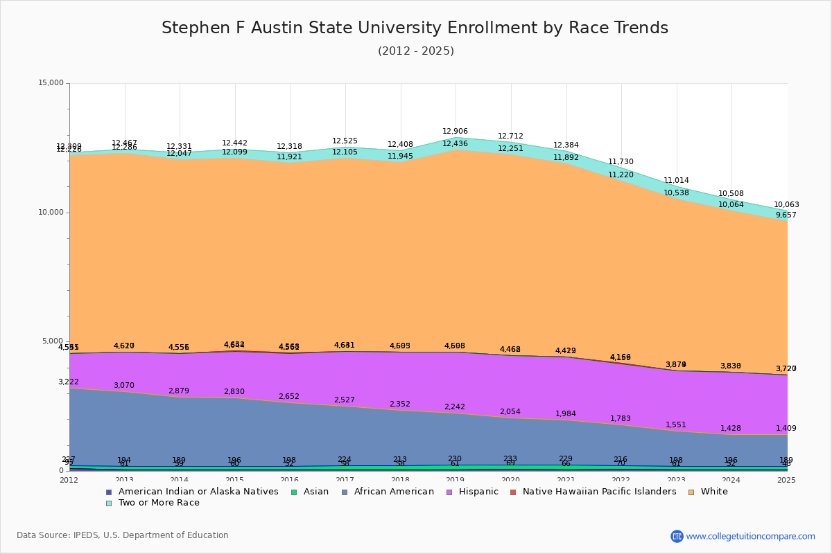 SFA Enrollment Trends