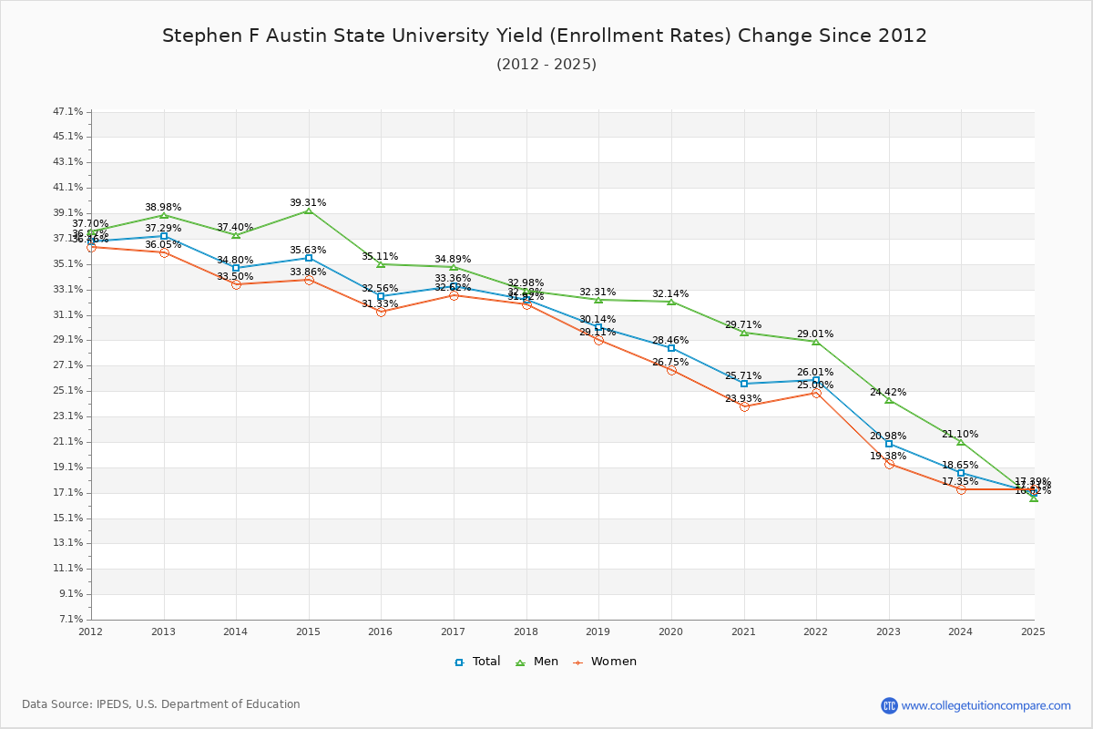 SFA Acceptance Rate: Trends & Admission Statistics