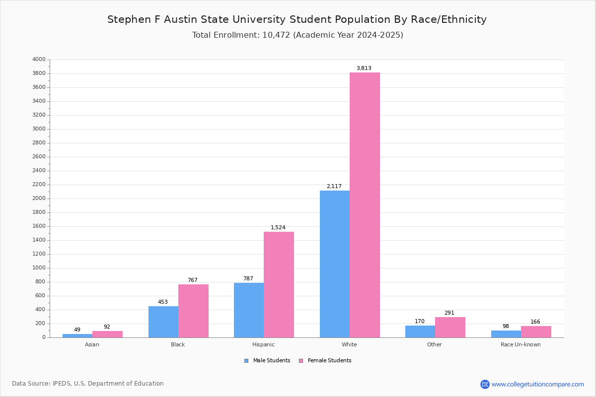 SFA - Student Population and Demographics