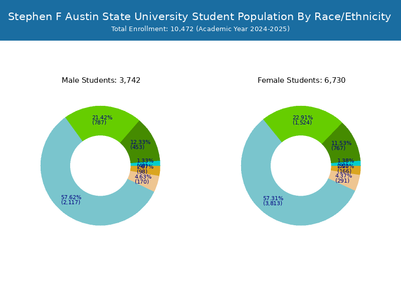 SFA - Student Population and Demographics