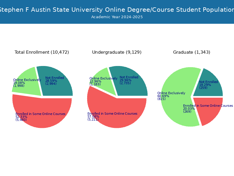 SFA - Student Population and Demographics