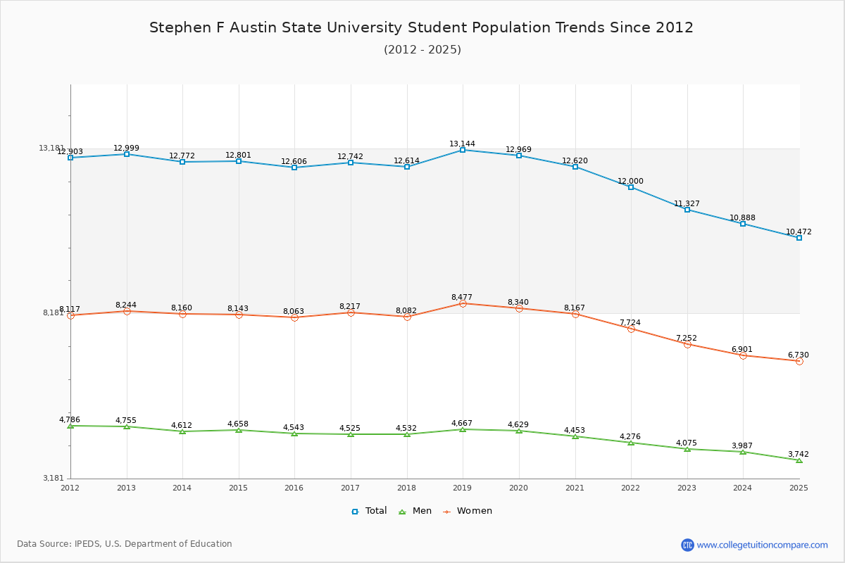 SFA Enrollment Trends