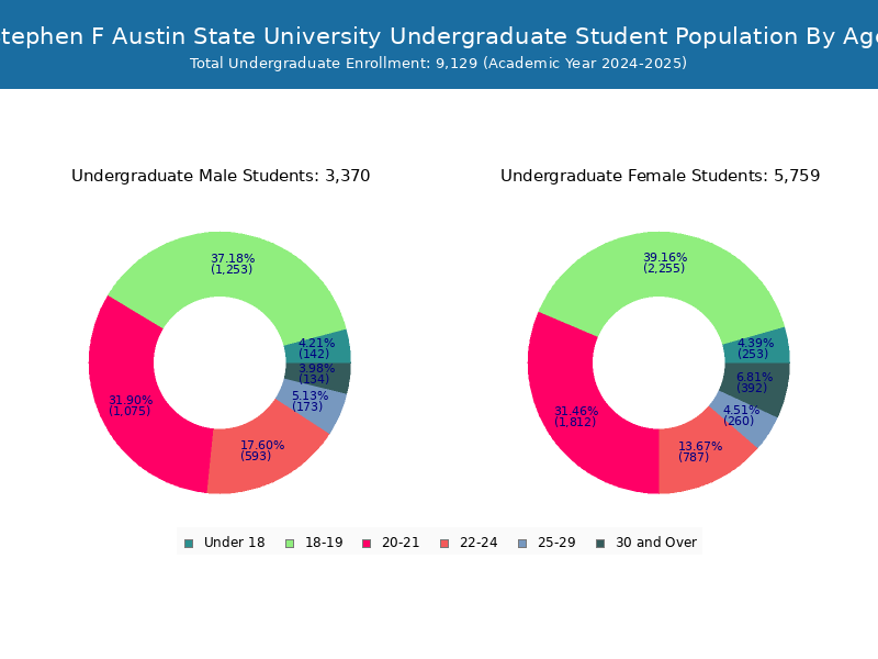 SFA - Student Population and Demographics