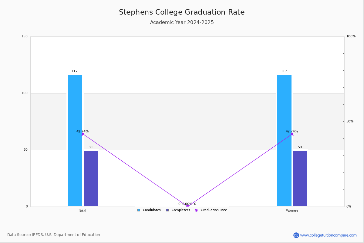 Stephens College Graduation Rate