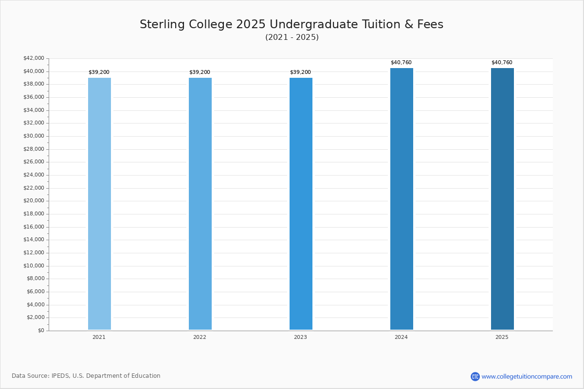 Sterling College (Craftsbury Common, VT) - Tuition & Fees, Net Price