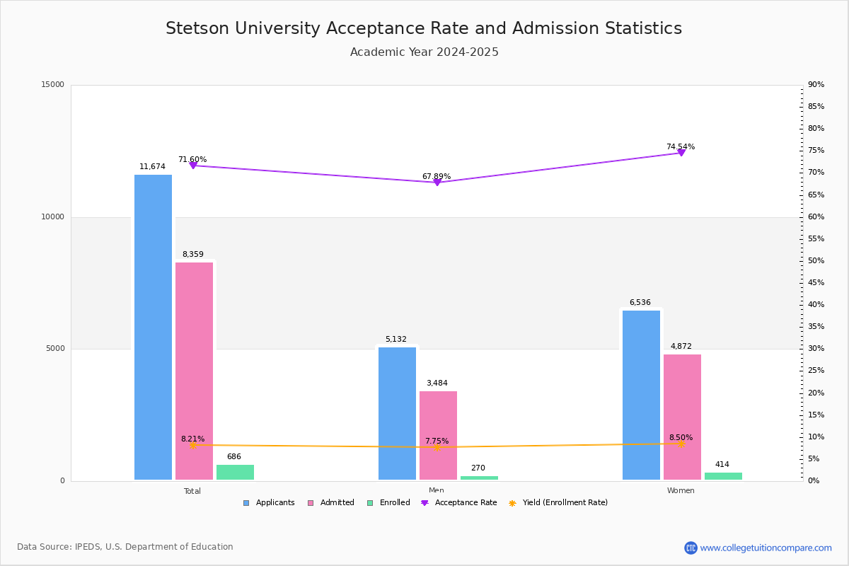 Stetson Acceptance Rate and SAT/ACT Scores