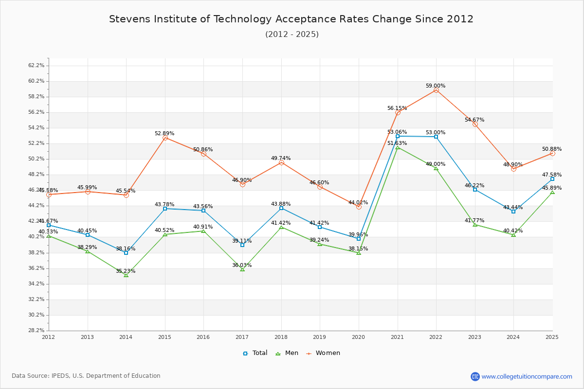 How Stevens's Acceptance Rate Changed Over Time