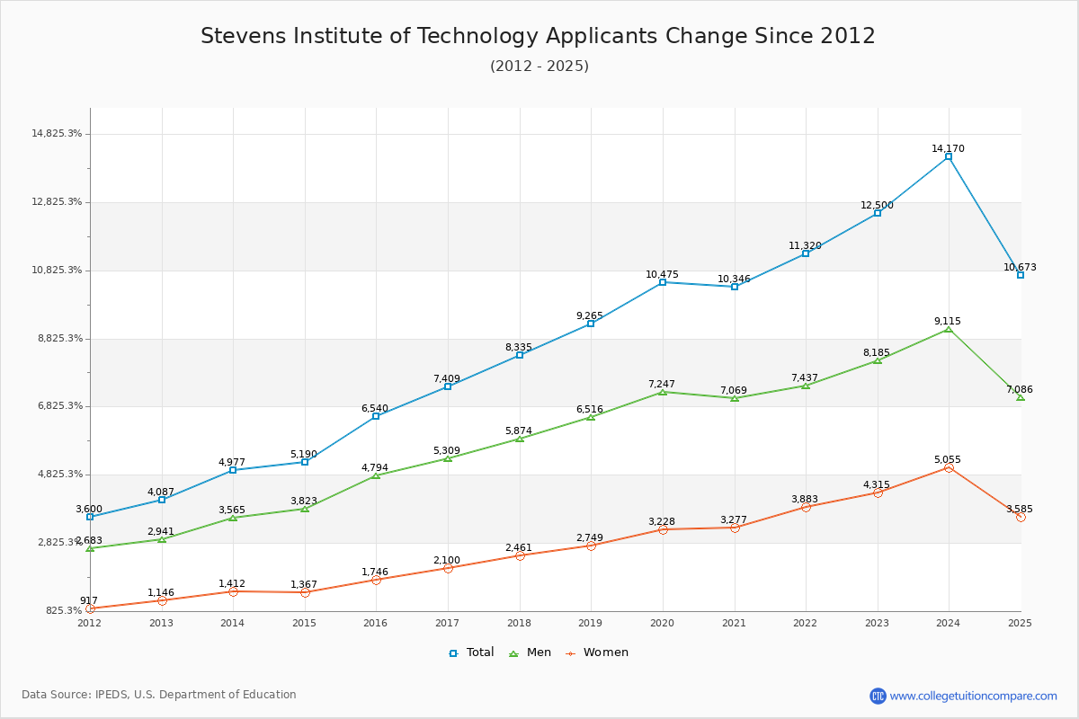 How Stevens's Acceptance Rate Changed Over Time