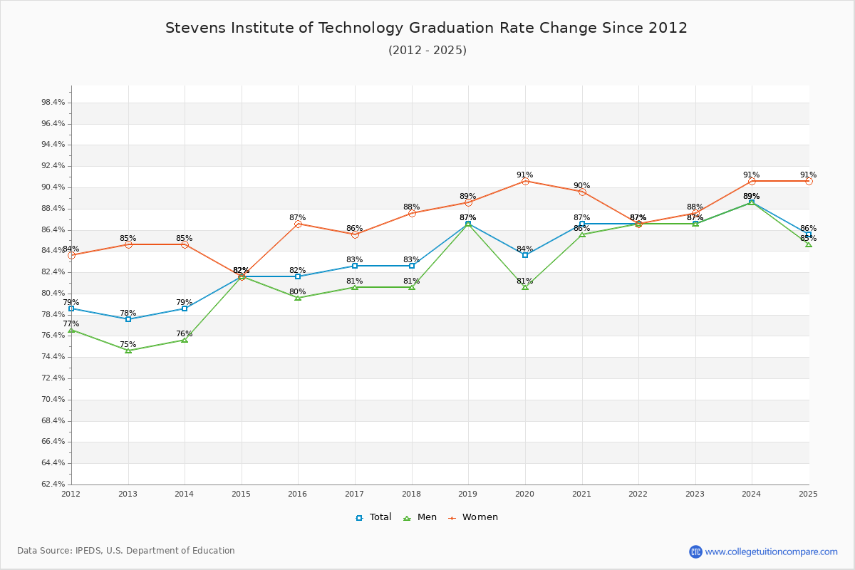 How Stevens's Graduation Rate Changed