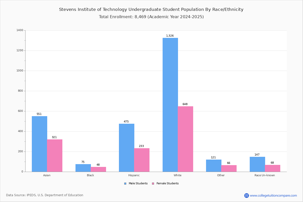 Stevens - Student Population and Demographics