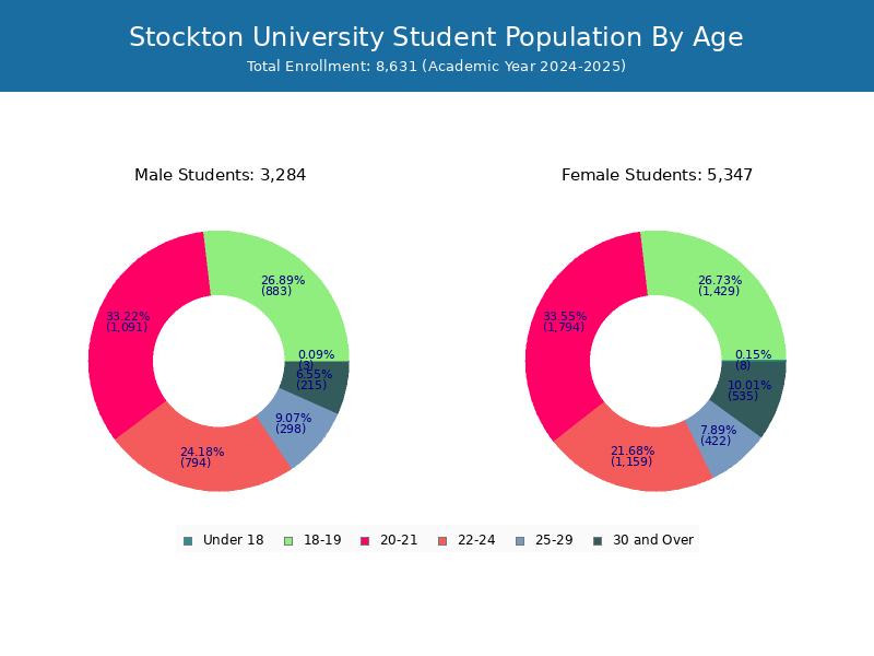 Stockton University - Student Population and Demographics