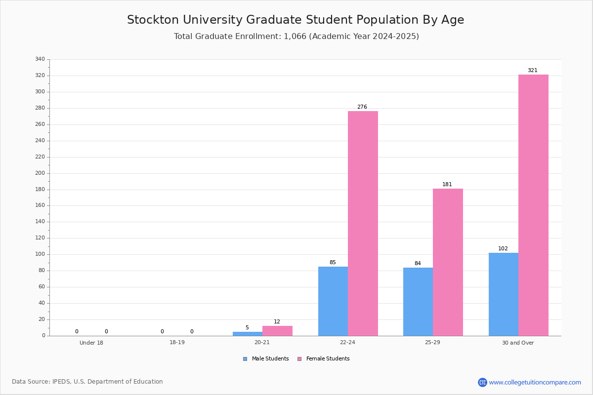 Stockton University - Student Population and Demographics
