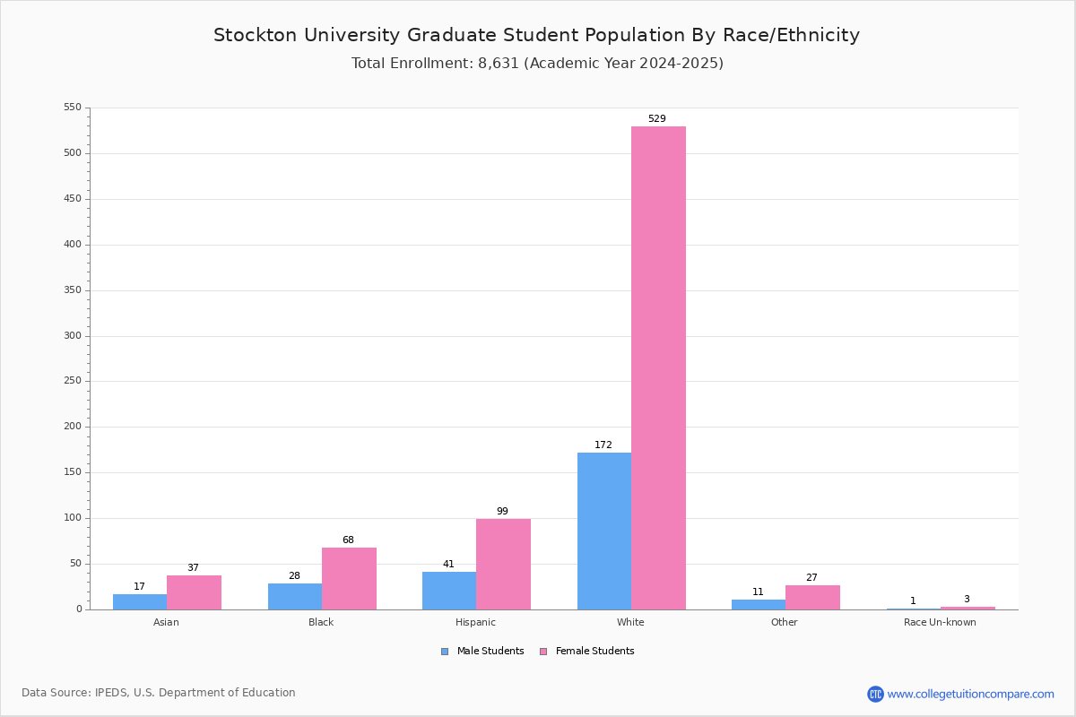 Stockton University - Student Population and Demographics