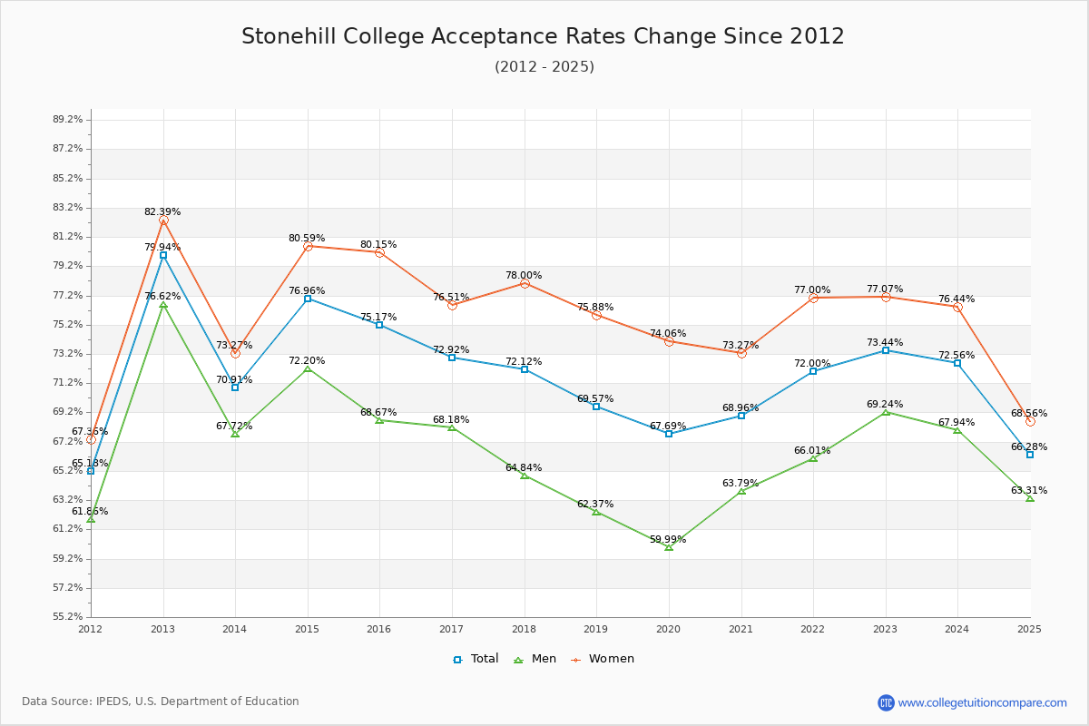 How Stonehill's Acceptance Rate Changed Over Time