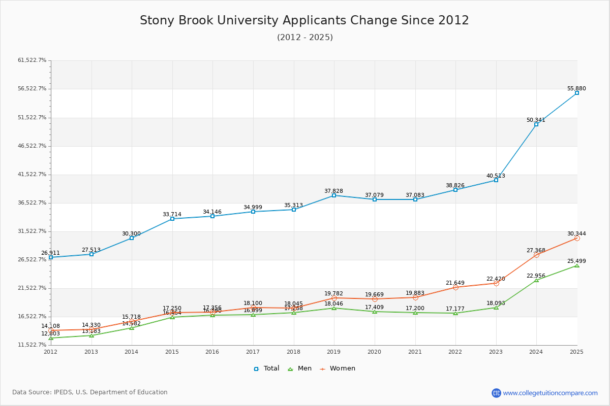 How SUNY Stony Brook's Acceptance Rate Changed Over Time