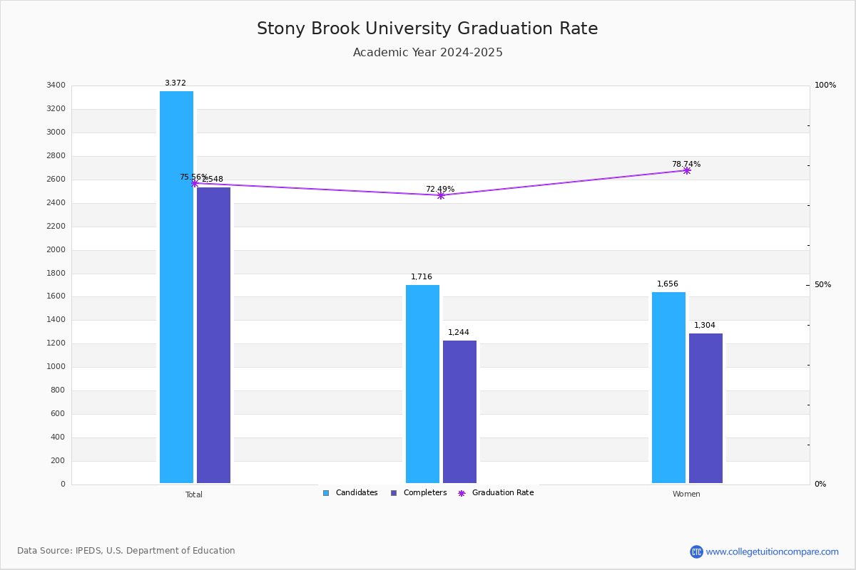 Stony Brook University Graduation Rate
