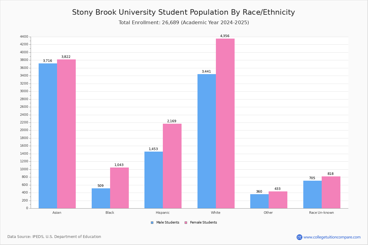 Stony Brook University - Student Population and Demographics