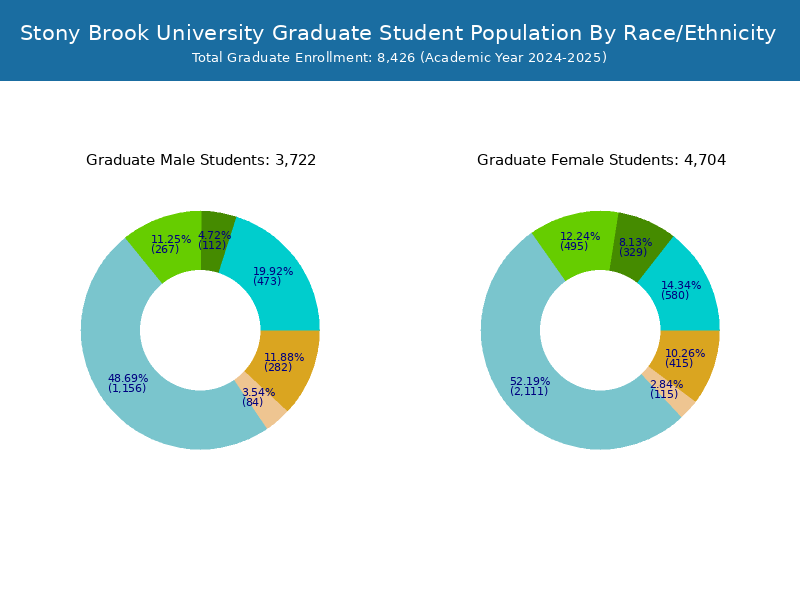 Stony Brook University - Student Population and Demographics