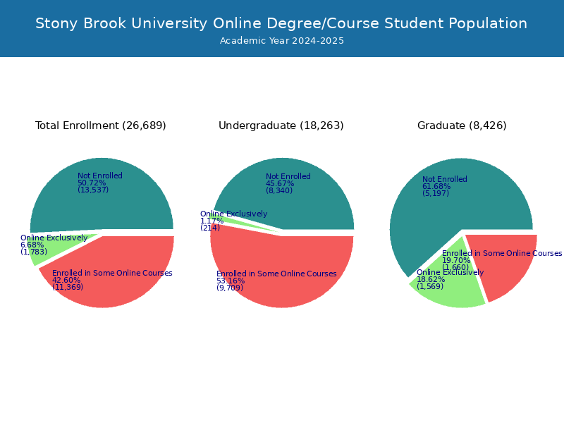 Stony Brook University - Student Population and Demographics
