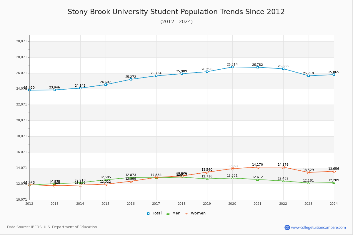 SUNY Stony Brook Enrollment Trends