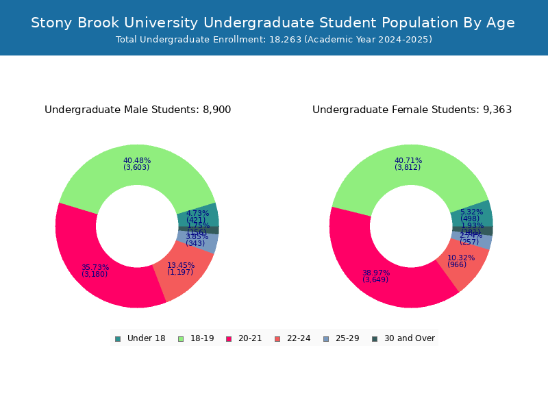 Stony Brook University - Student Population and Demographics
