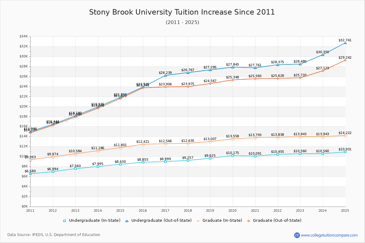 How SUNY Stony Brook's Tuition Changed Over Time (2016-2025)