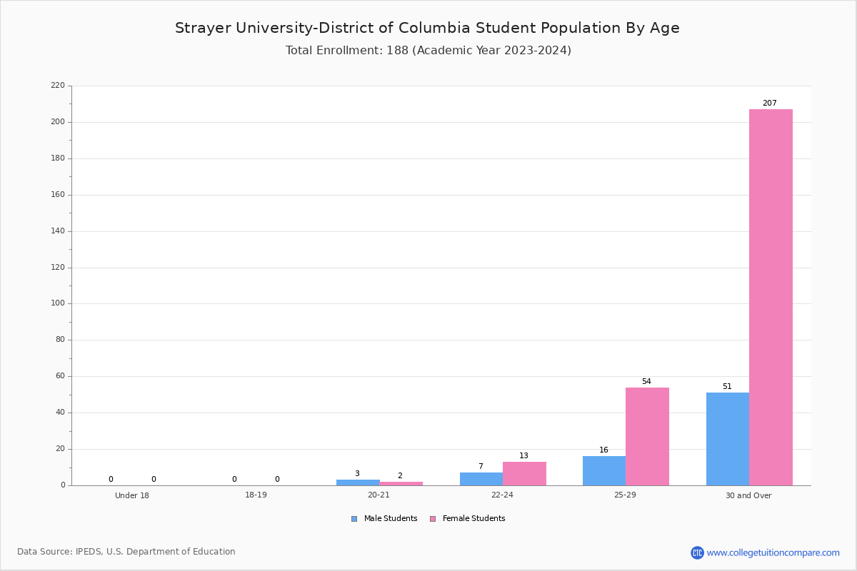 Strayer University-District of Columbia - Student Population and ...
