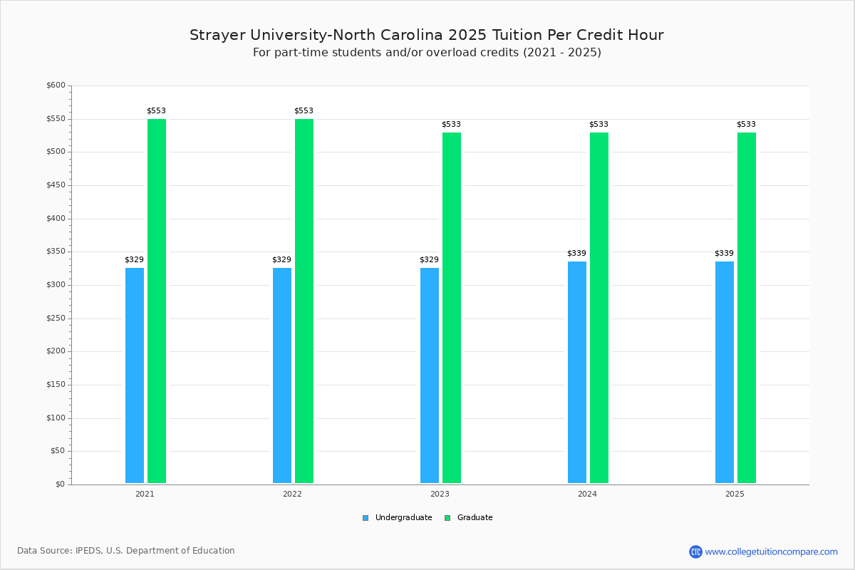 Strayer University-North Carolina - Tuition & Fees, Net Price