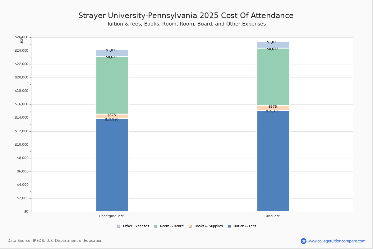 Strayer University-Pennsylvania - Tuition & Fees, Net Price