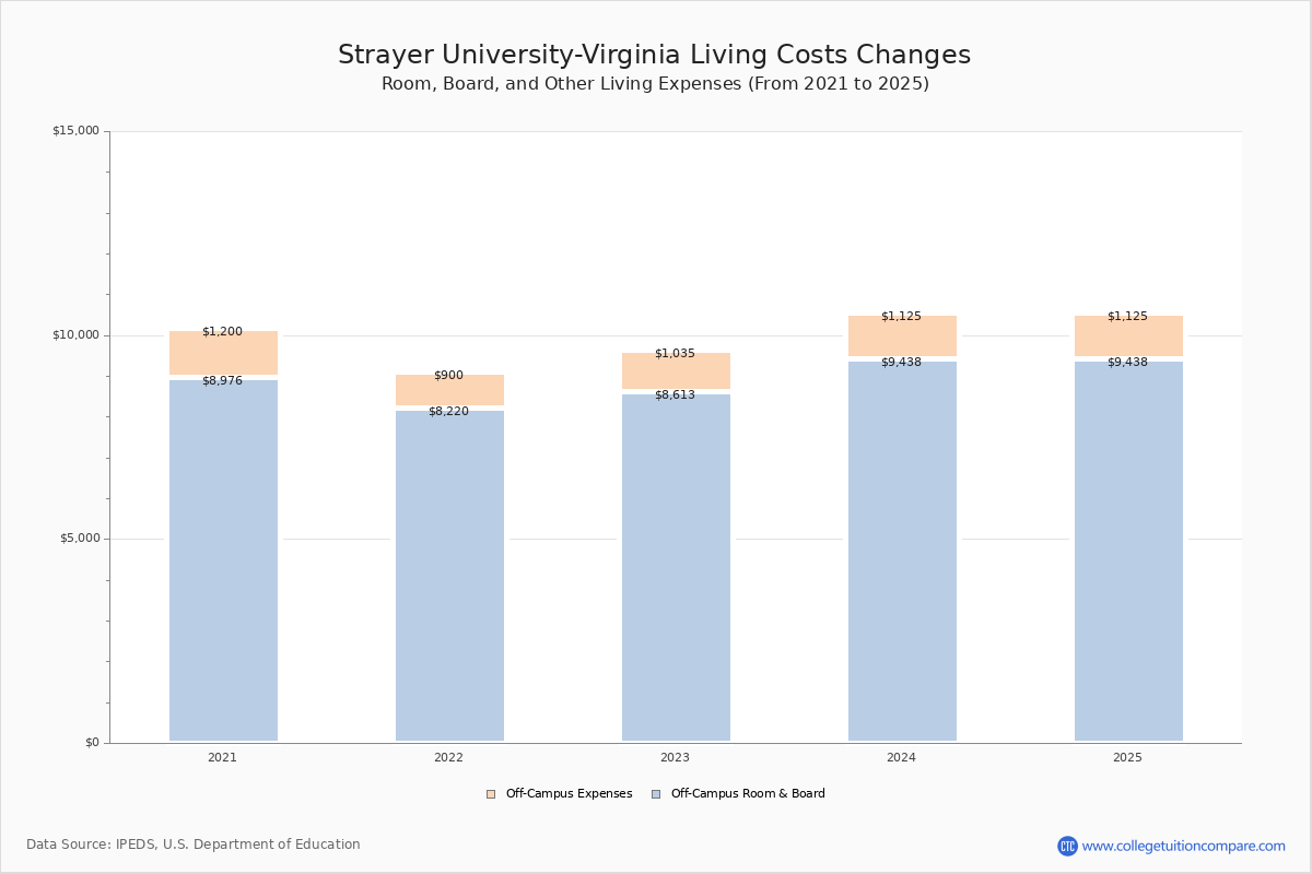 Strayer University-Virginia - Tuition & Fees, Net Price