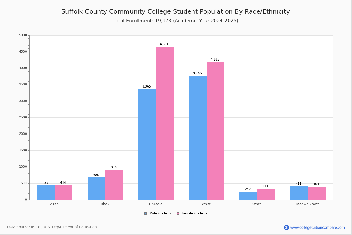 Suffolk County CC - Student Population and Demographics