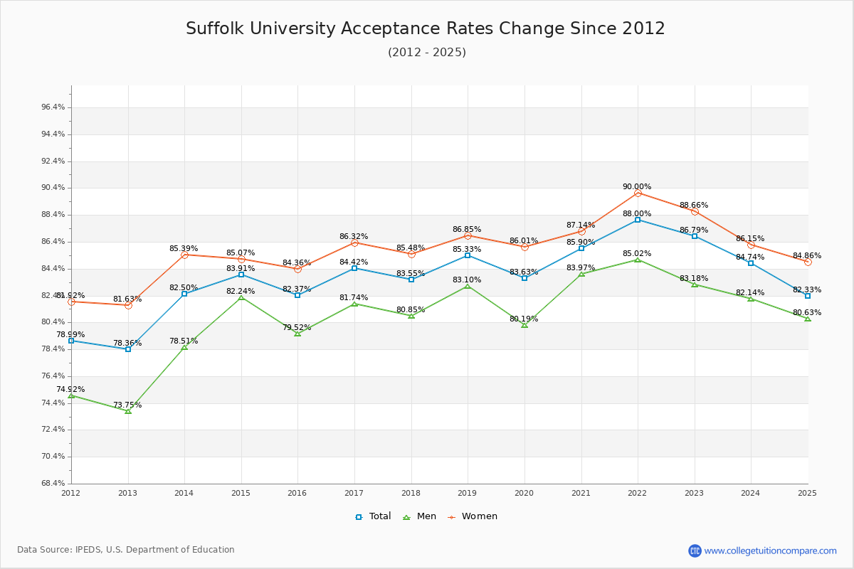 How Suffolk's Acceptance Rate Changed Over Time