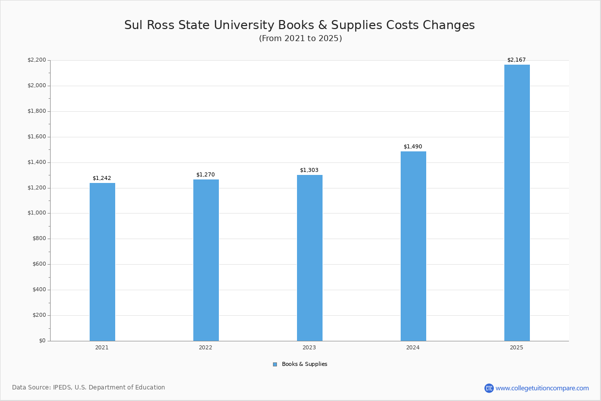 Sul Ross State University - Tuition & Fees, Net Price