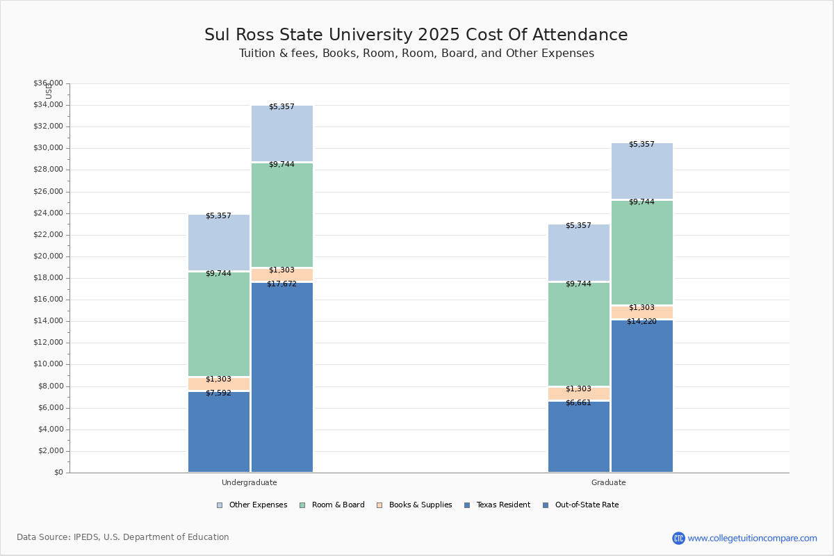 Sul Ross State University - Tuition & Fees, Net Price