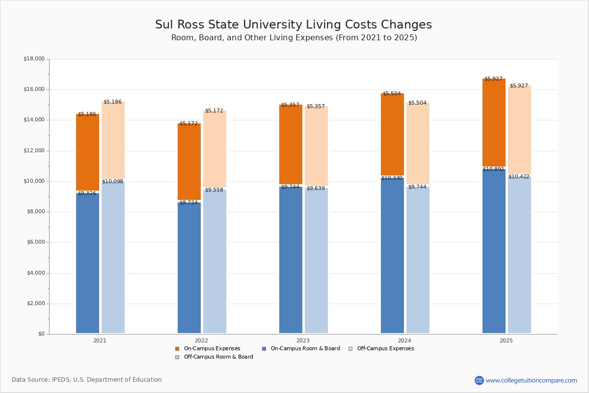 Sul Ross State University - Tuition & Fees, Net Price