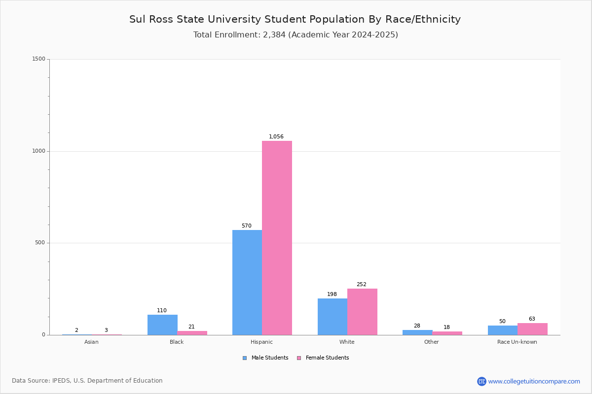 Sul Ross State University - Student Population and Demographics