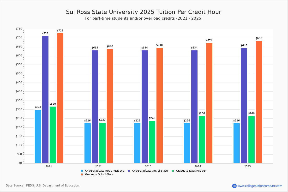 Sul Ross State University - Tuition & Fees, Net Price