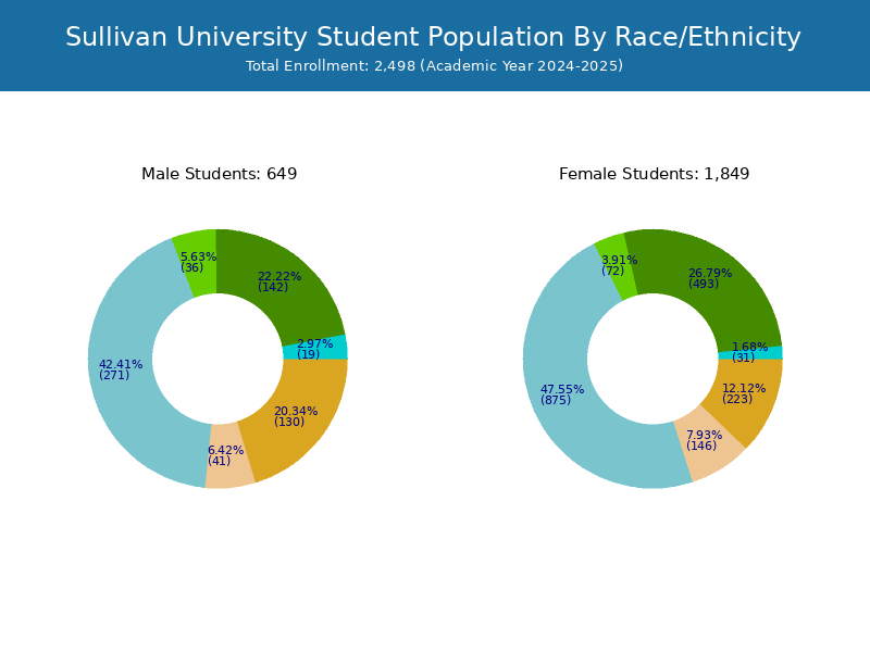 Sullivan University - Student Population and Demographics