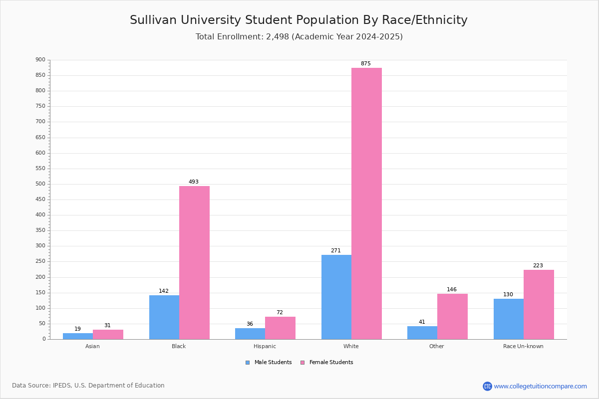 Sullivan University - Student Population and Demographics