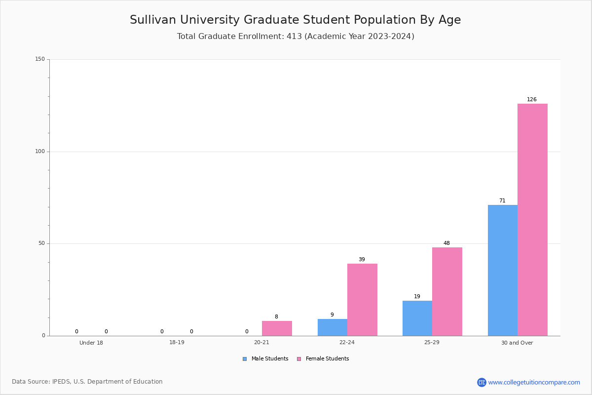 Sullivan University - Student Population and Demographics