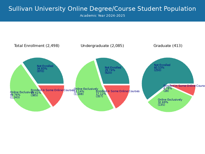 Sullivan University - Student Population and Demographics