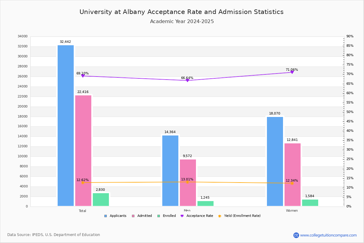 SUNY Albany Acceptance Rate and SAT/ACT Scores