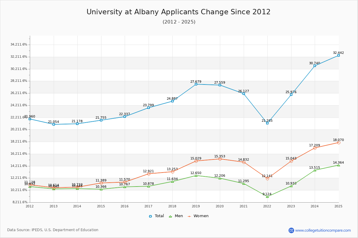 SUNY Albany Acceptance Rate: Trends & Admission Statistics
