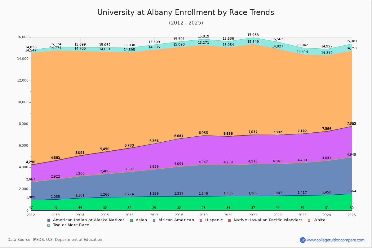 SUNY Albany Enrollment Trends