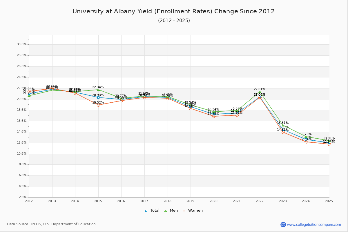 SUNY Albany Acceptance Rate: Trends & Admission Statistics