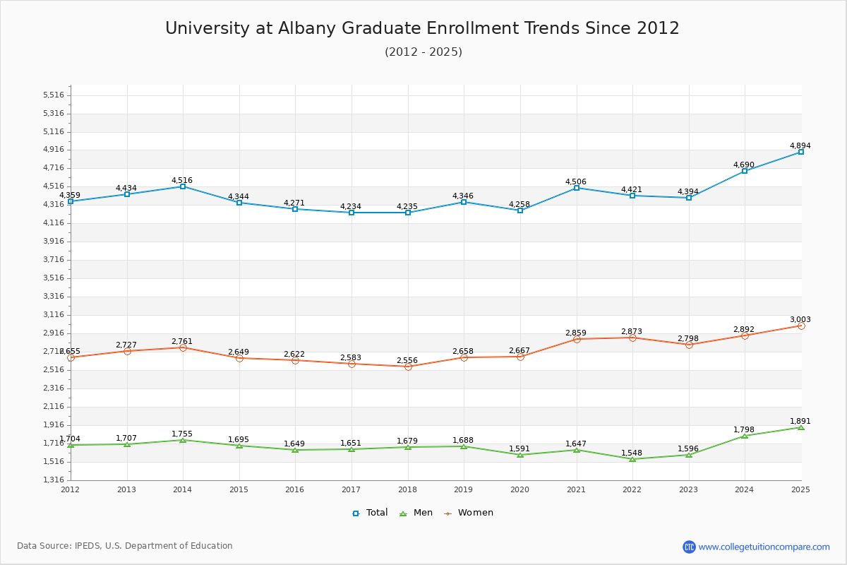 SUNY Albany Enrollment Trends