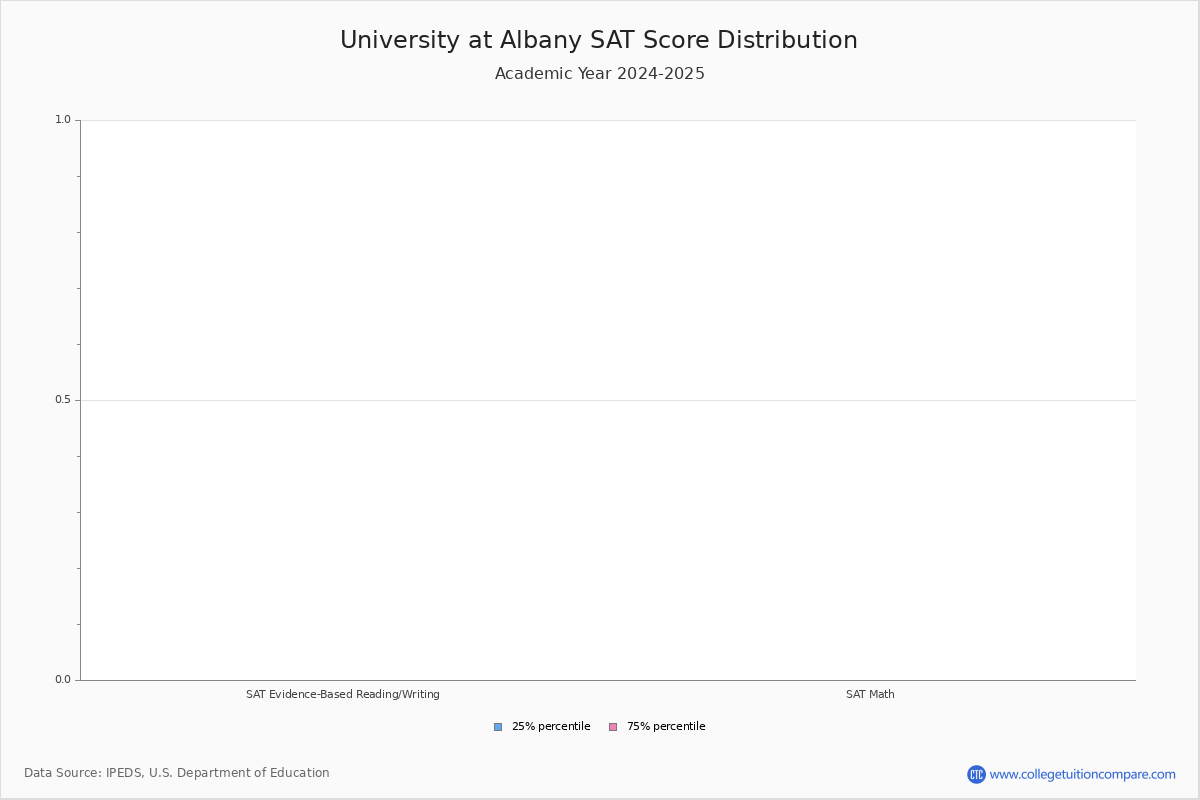 SUNY Albany Acceptance Rate and SAT/ACT Scores