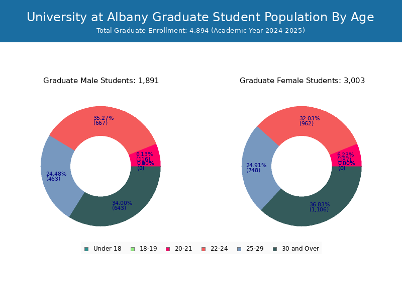 University at Albany - Student Population and Demographics